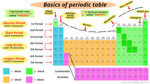 Periodic Table of Elements (Interactive Table)