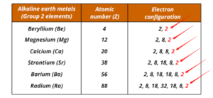 Where are Alkaline Earth Metals found on the Periodic table?