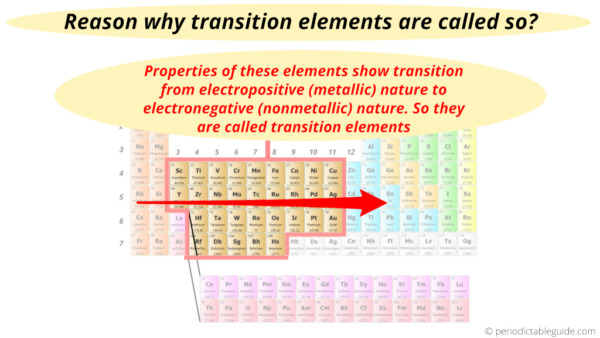 Where are Transition Metals located on the Periodic Table?