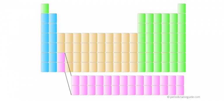 How are the Elements Arranged in the Modern Periodic Table?