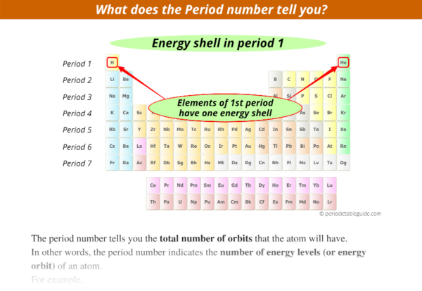 What does the Group number and Period number tell you?
