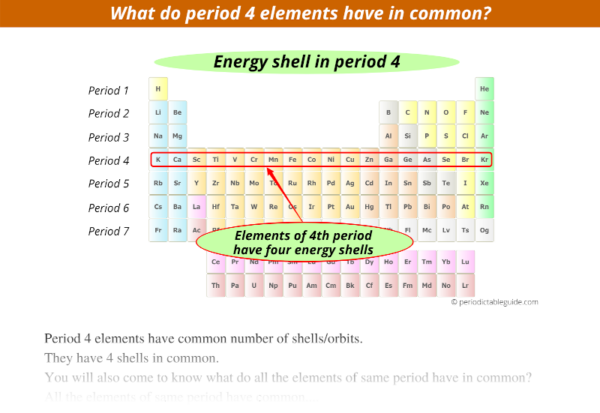 What does the Group number and Period number tell you?