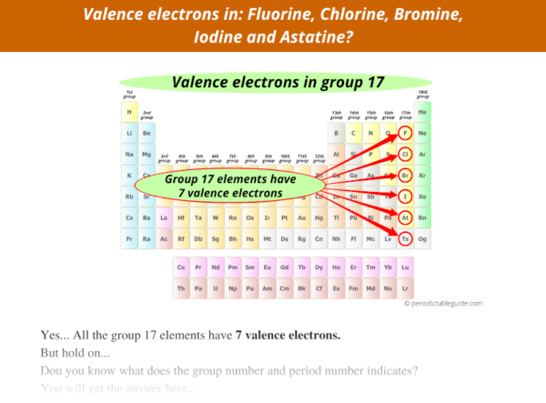 What does the Group number and Period number tell you?