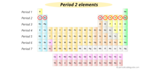 What do Periods on the Periodic Table represent? (Quick Ans)