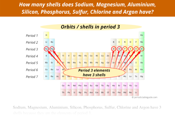 What do Periods on the Periodic Table represent? (Quick Ans)
