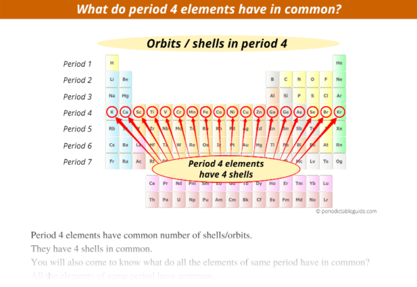 What do Periods on the Periodic Table represent? (Quick Ans)