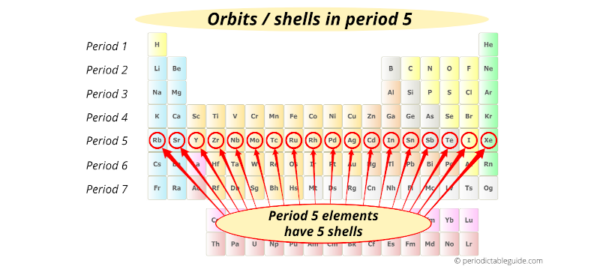 What do Periods on the Periodic Table represent? (Quick Ans)