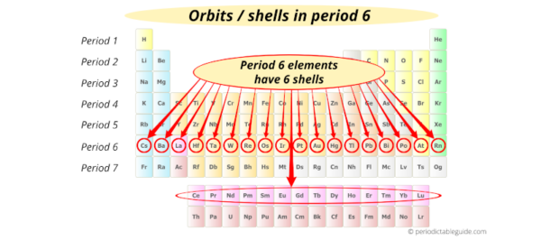 What do Periods on the Periodic Table represent? (Quick Ans)