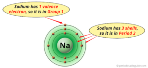 Sodium (Na) - Periodic Table (Element Information & More)