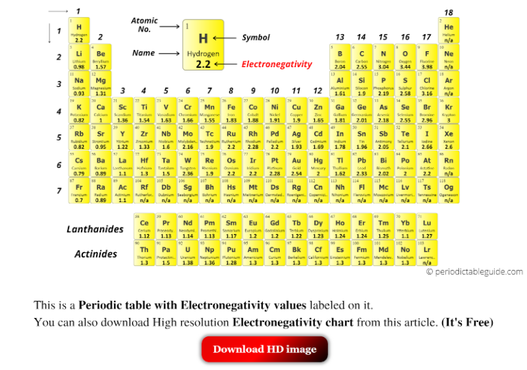Periodic table with Electronegativity Values (Labeled Image)