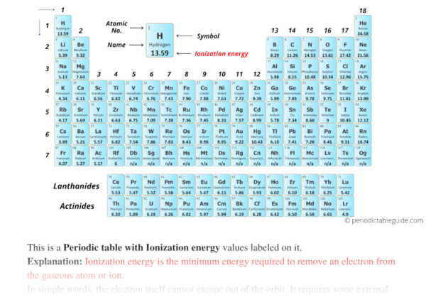 Periodic table with Ionization Energy Values (Labeled Image)