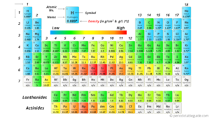 Periodic Table guide - All about Periodic Table of Elements