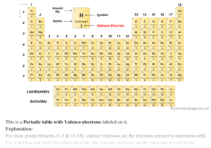 Periodic table with Valence Electrons Labeled (7 HD Images)