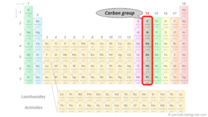 Periodic table Groups Explained !! (With 1-18 Group Names)