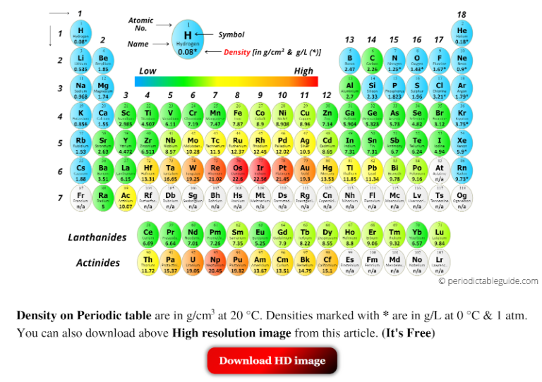 Periodic table with Density in g/cm3 (Labeled HD Image)