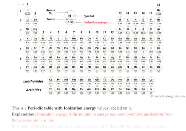 Periodic table with Ionization Energy Values (Labeled Image)