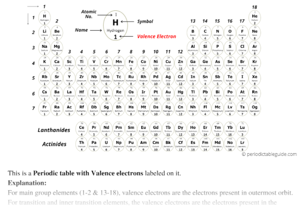 Periodic table with Valence Electrons Labeled (7 HD Images)