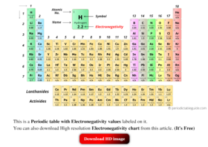 Periodic table with Electronegativity Values (Labeled Image)