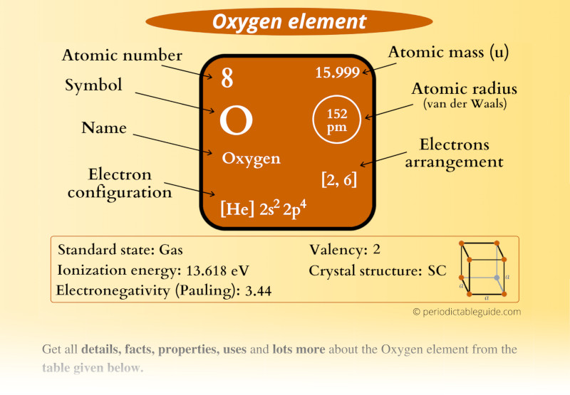 Oxygen O Periodic Table Element Information More 