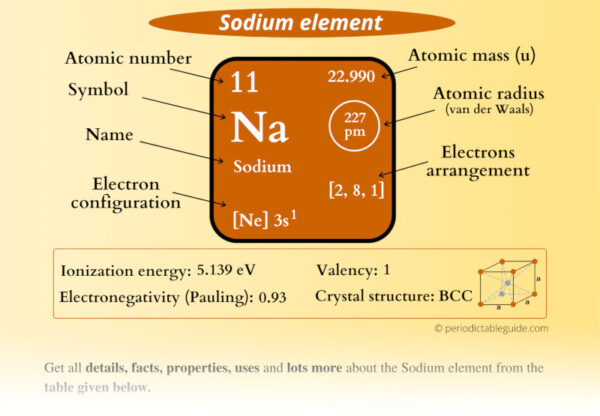 Sodium (Na) - Periodic Table (Element Information & More)