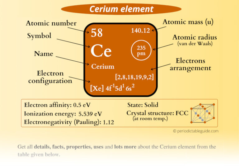 Cerium (Ce) - Periodic Table (Element Information & More)