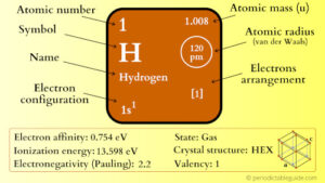 Periodic Table guide - All about Periodic Table of Elements